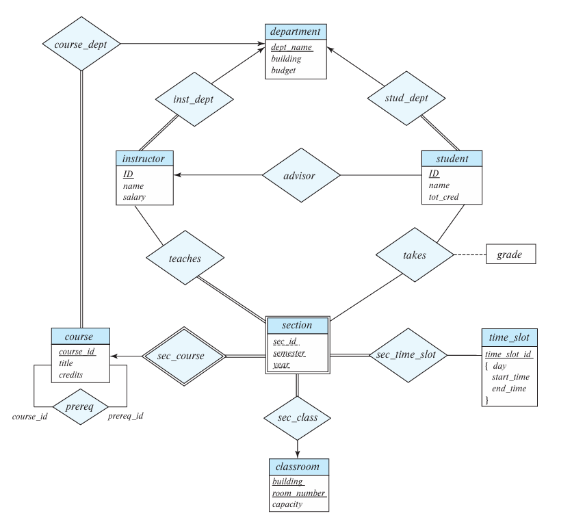 6.Database Design using the E-R Model - Monsterdie's Notebook